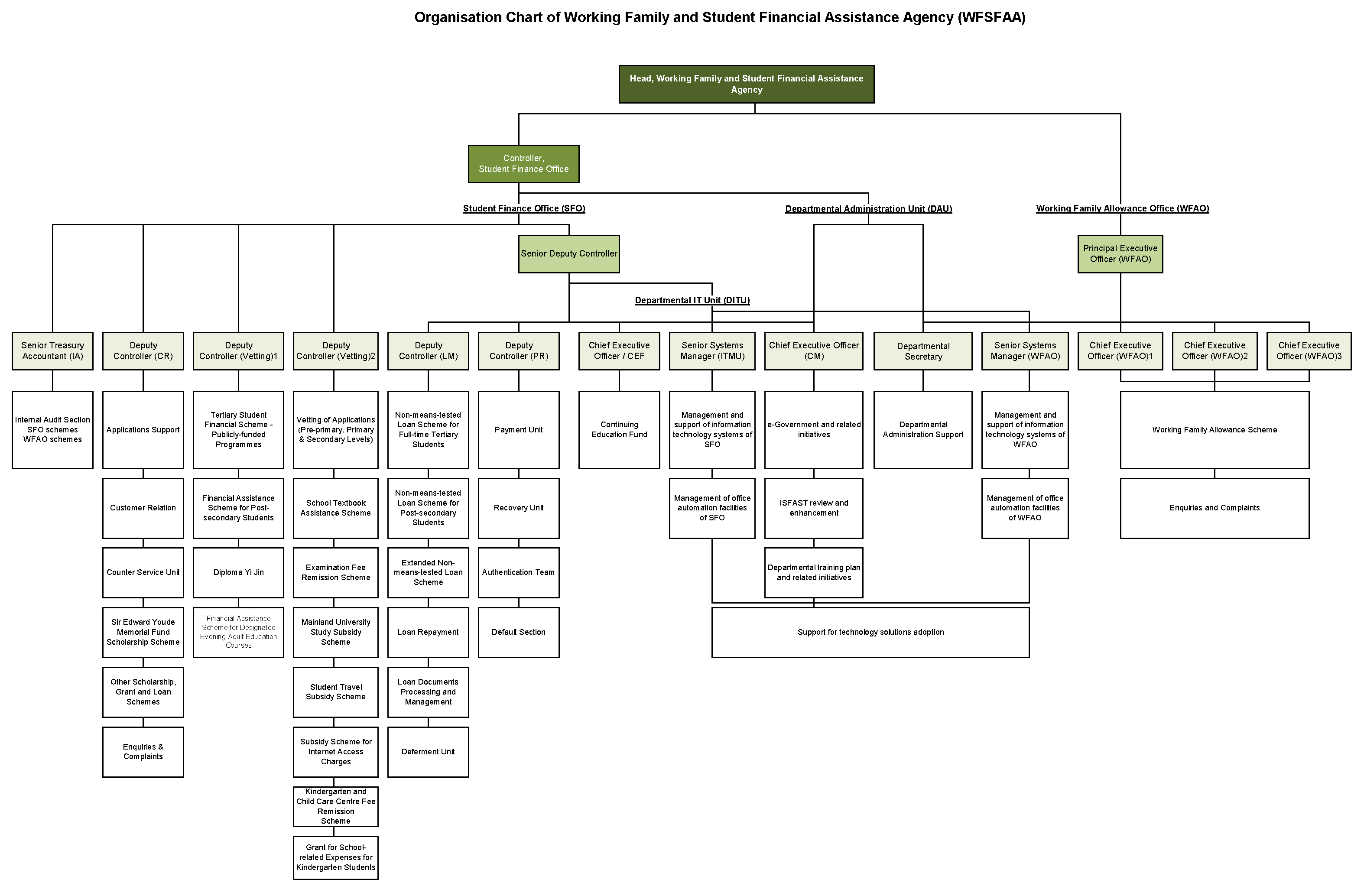 Working Family and Student Financial Assistance Agency - Organisation